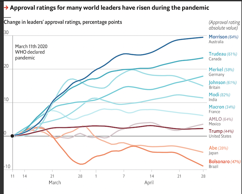 Approval ratings for many world leaders have risen during the pandemic ...