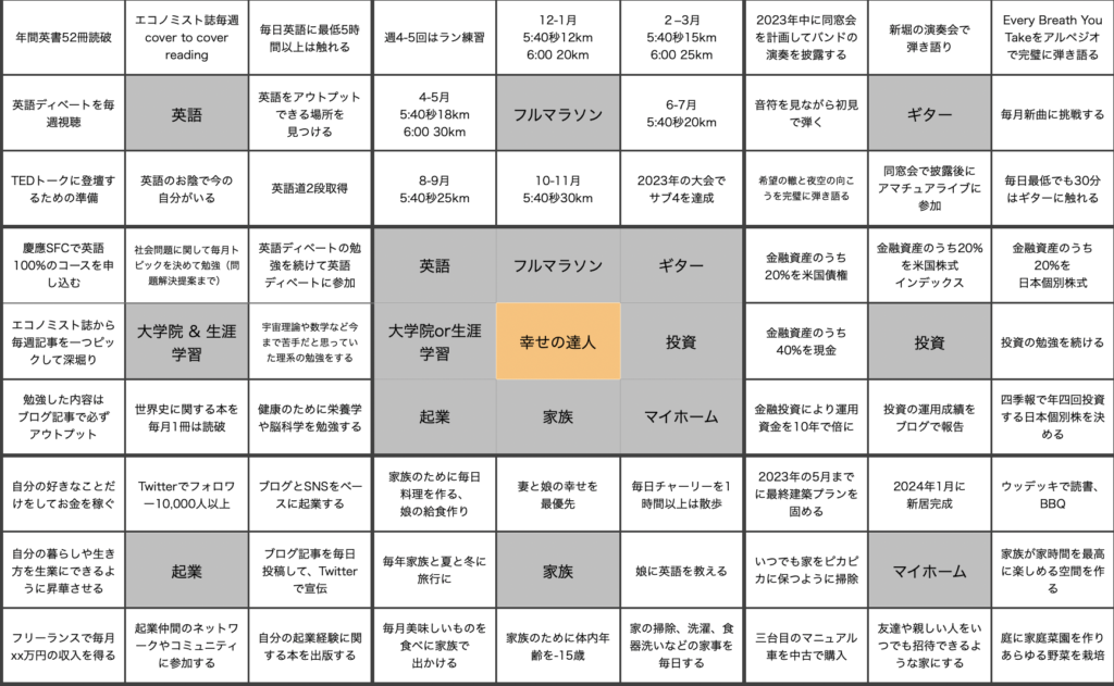 マンダラチャート 幸せの達人になる